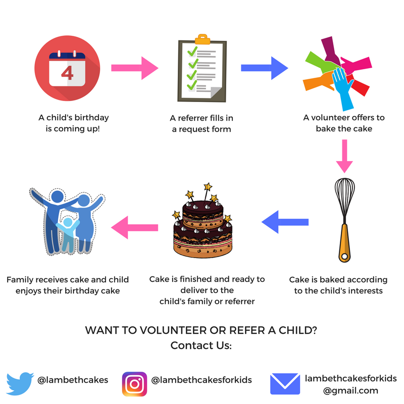 Volunteering FAQ’s – Free Cakes for Kids Lambeth